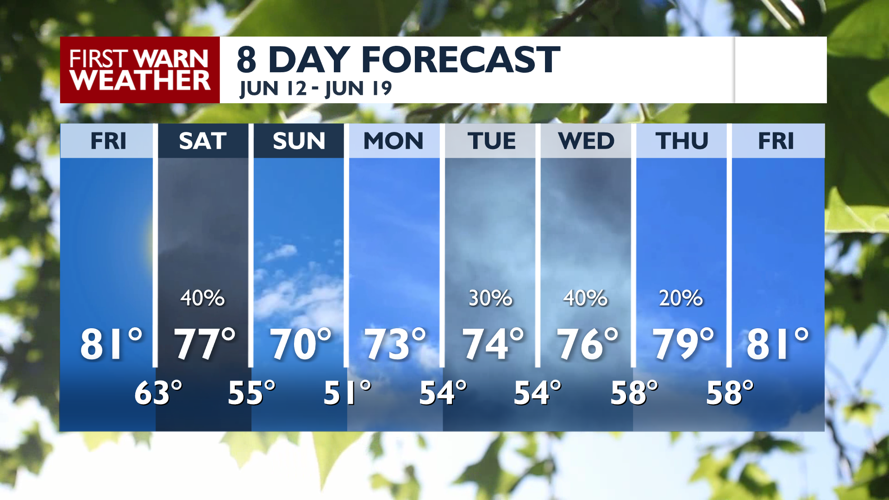 Showers and thunderstorms end early this evening with a breezy but less ...