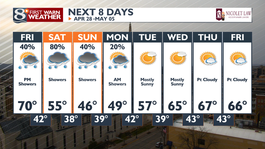 Rain resumes this weekend. | Forecast | news8000.com