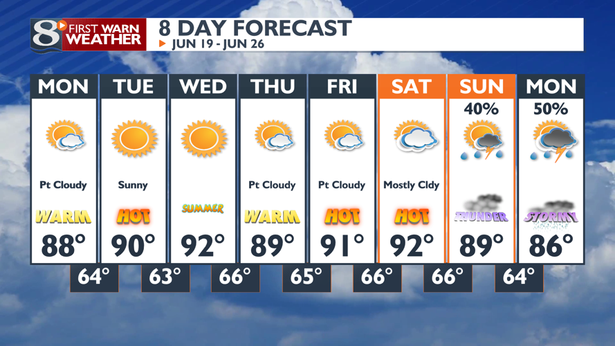 Turning Mainly Sunny & Warm Today | First Warn Weather | news8000.com
