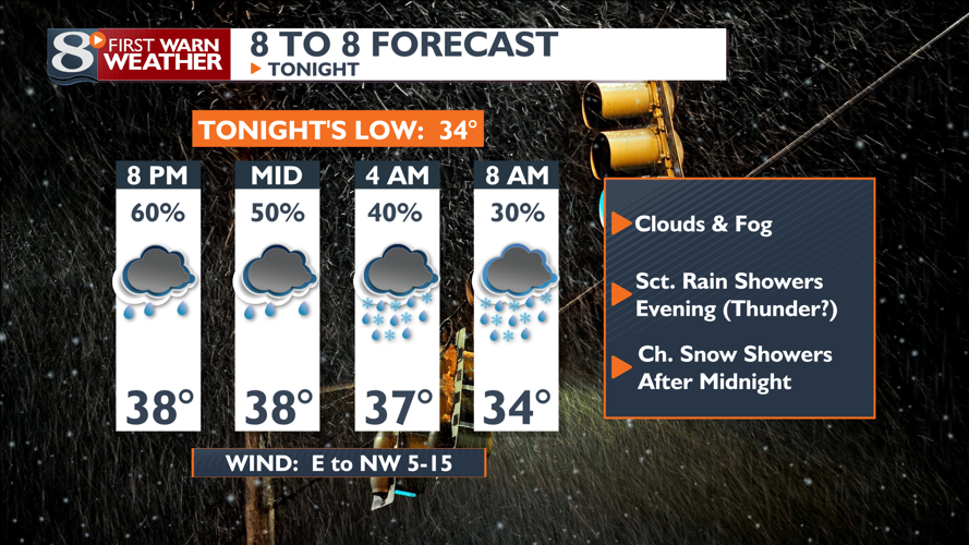 Fog, Rain & Snow Showers Tonight -Bill Graul | Forecast | news8000.com