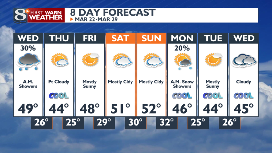 Mainly Cloudy Today. Snow Possible South Tonight | | news8000.com