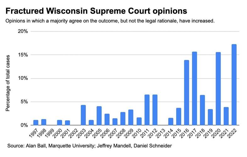 Wisconsin Supreme Court’s ‘fractured opinions’ leave state without ...