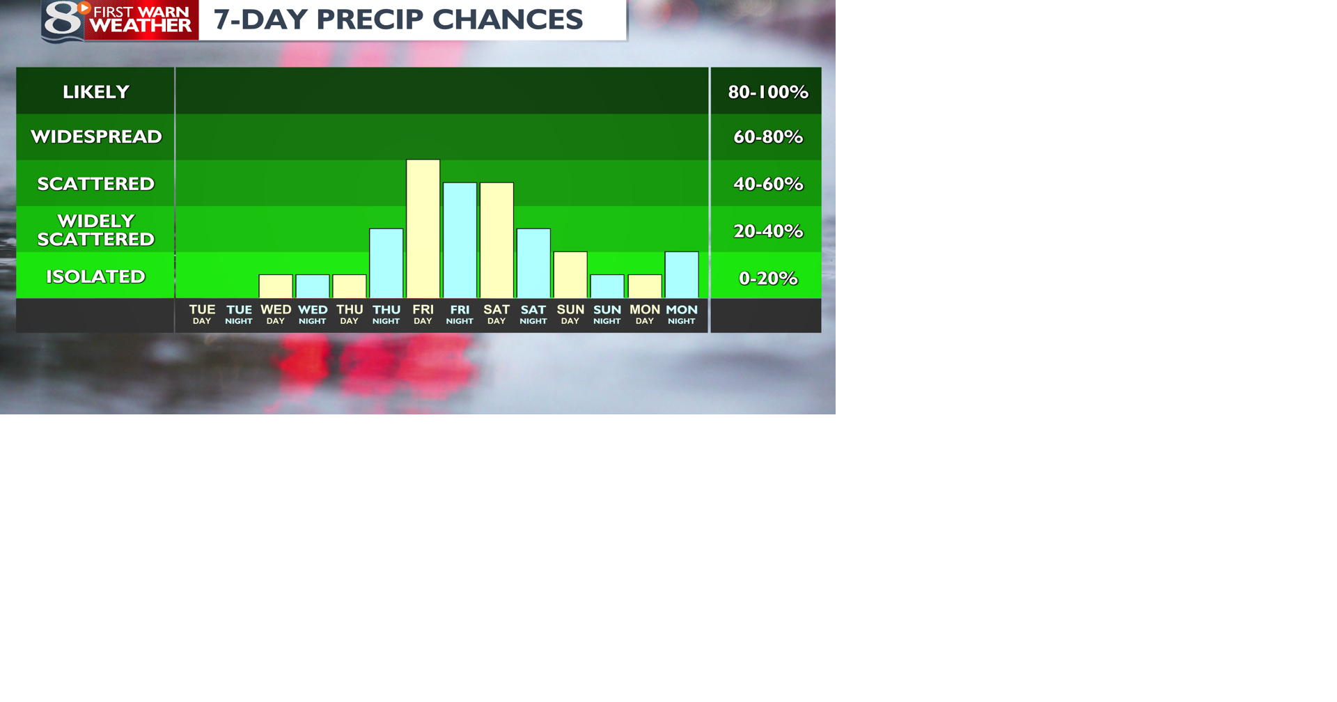 7 Day Rain Graph.png | | news8000.com