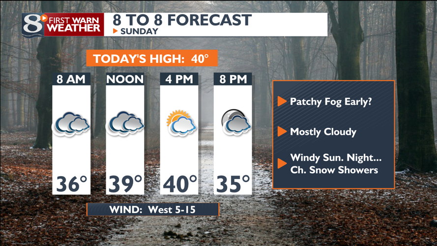 Dry Today... Turning Windy with a Chance of Snow Showers Tonight ...