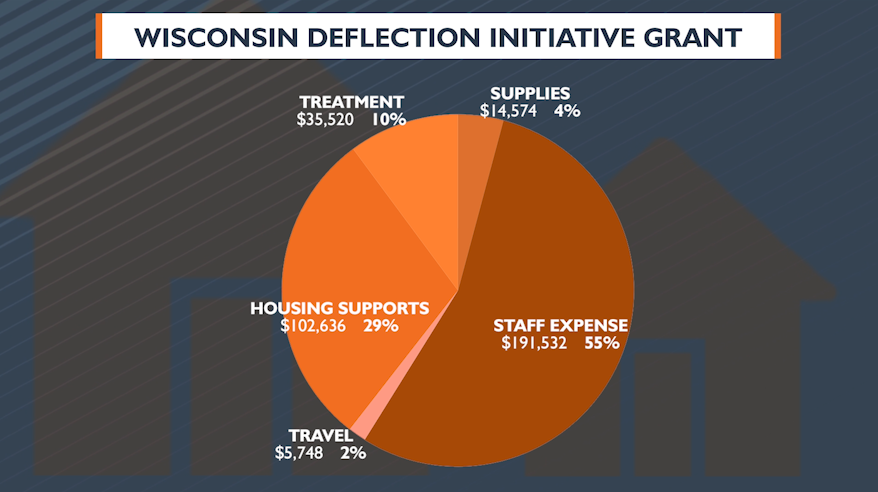 La Crosse County awarded $350k to expand Pathways Home | La Crosse ...