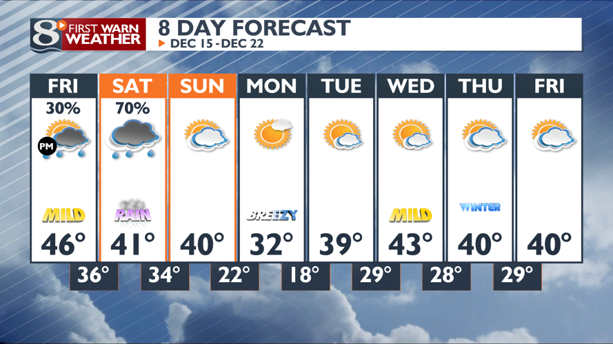 Wet and gloomy start to the weekend | Forecast | news8000.com