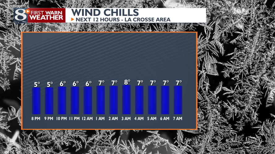 Decreasing Wind… But Cold Tonight! -Bill Graul | Forecast | news8000.com