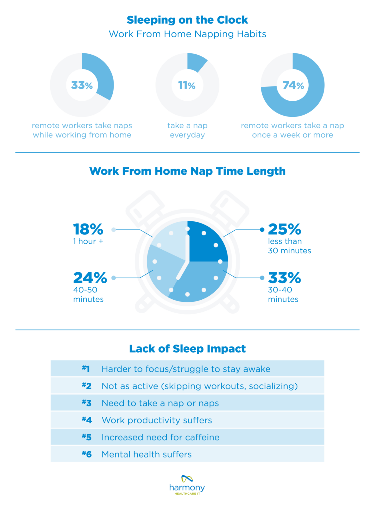 Sleep study finds remote workers napping on company time, at home ...