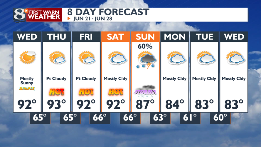 Lots of Sunshine but Still Hot Today | | news8000.com