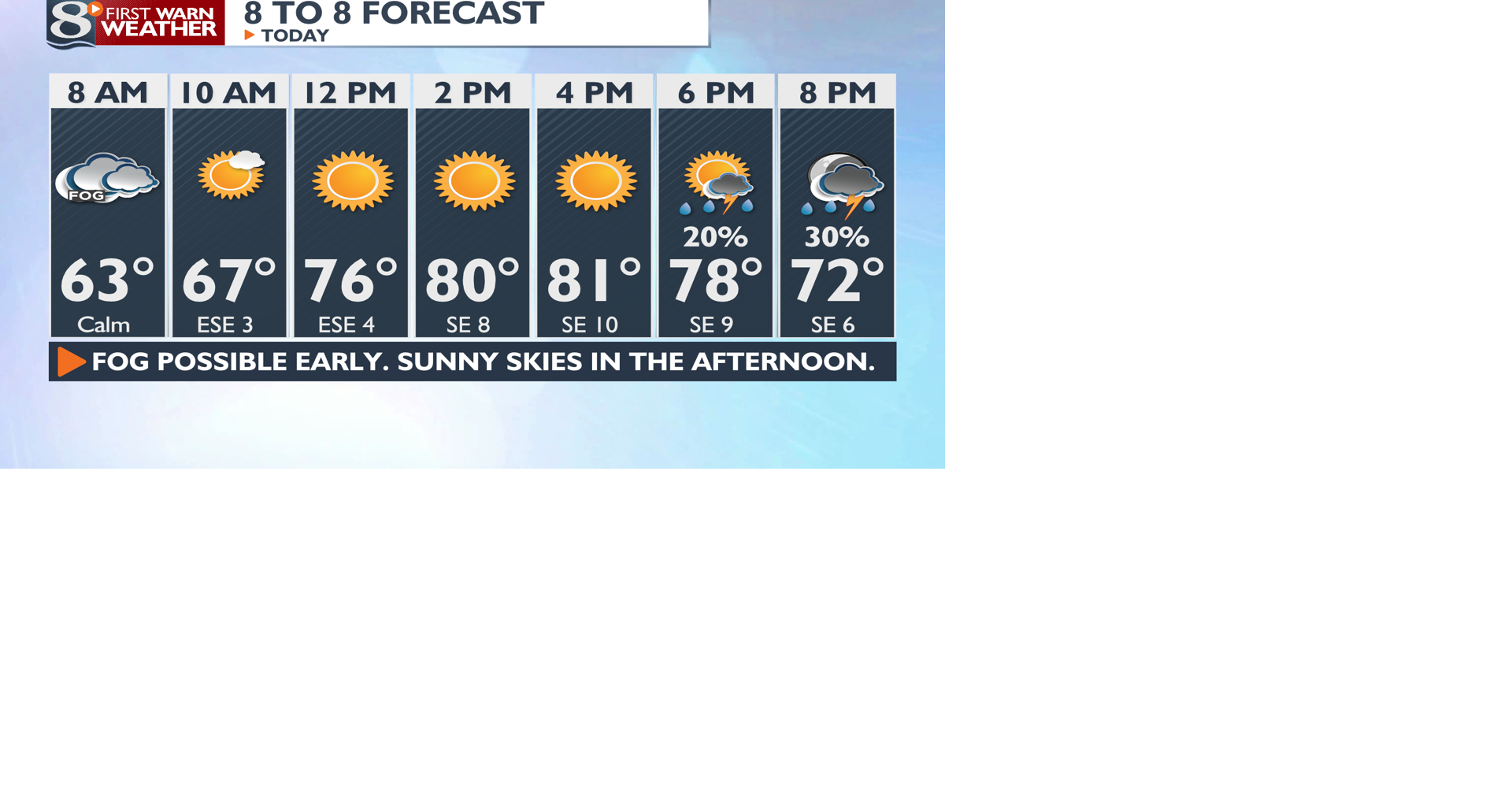Foggy Start, Sunny & Warm Today | | news8000.com