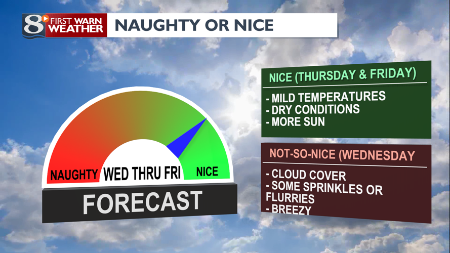 Warming up for the rest of the work week | Forecast | news8000.com