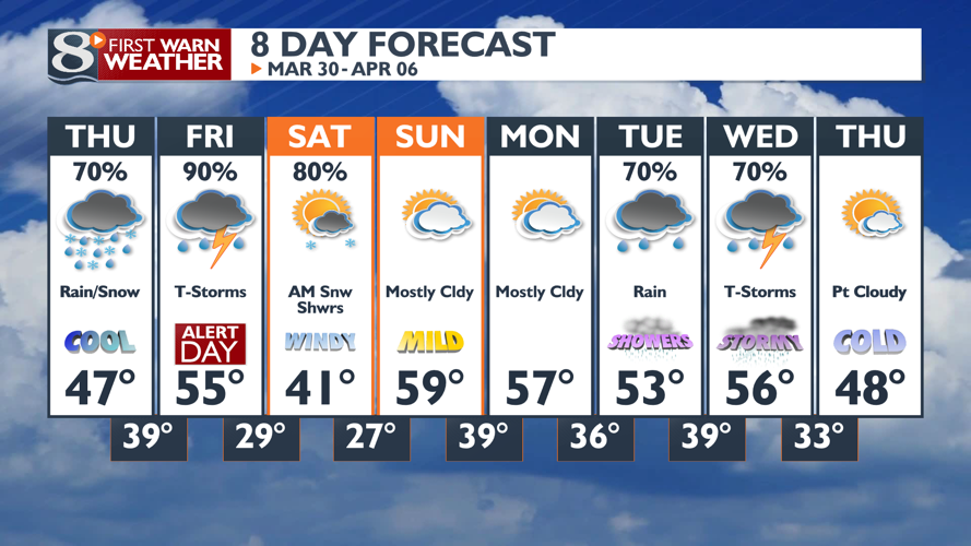 Rain/Snow Today & Tonight. Thunderstorms Tomorrow | Forecast | news8000.com