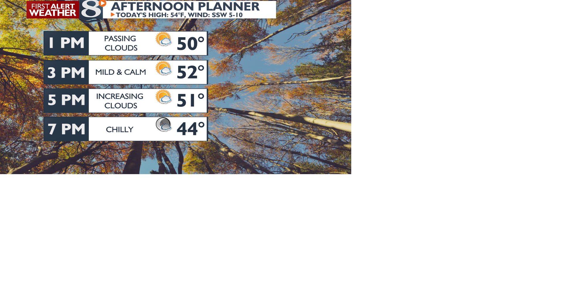 Get Used To Mild & Seasonable! Temps Continue To Heat Up Headed Into ...