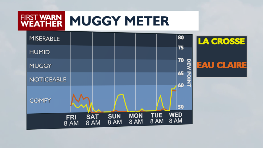 Warmer on Friday before a slight drop in temperatures on Saturday due ...