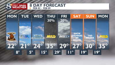 Light snow tapers off this evening with a dry but seasonable start to ...