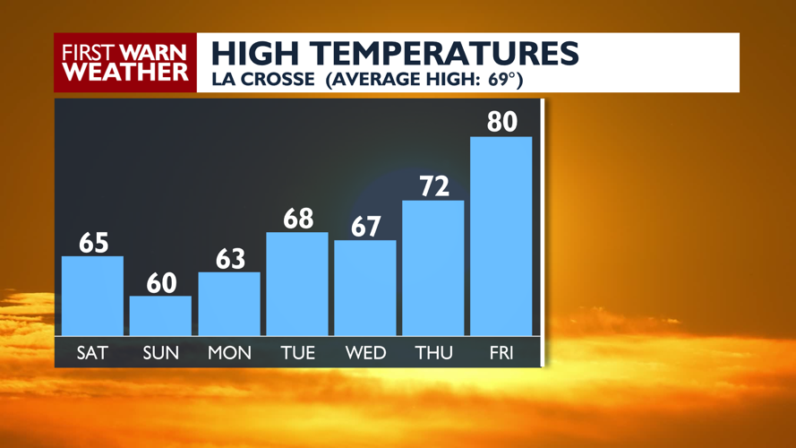 Cooler But Mild Weekend Ahead Forecast News8000