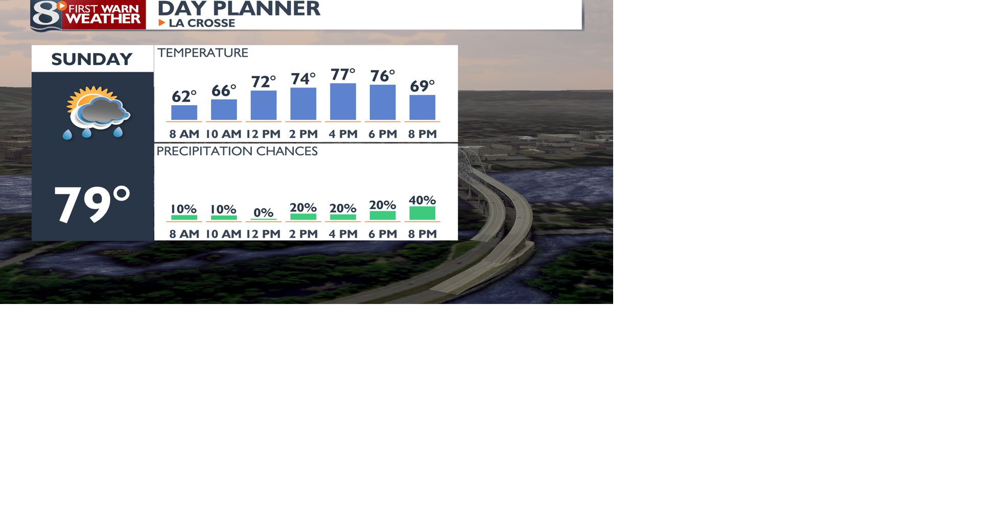 An overall nice start to your Sunday! | Forecast | news8000.com