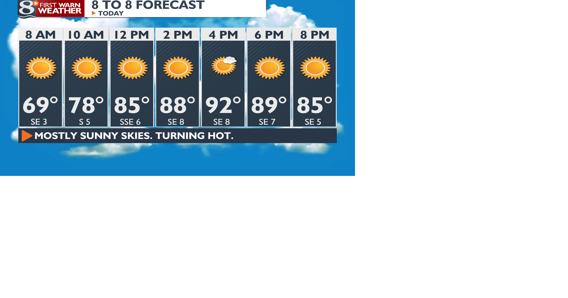 Lots of Sunshine but Still Hot Today | Forecast | news8000.com