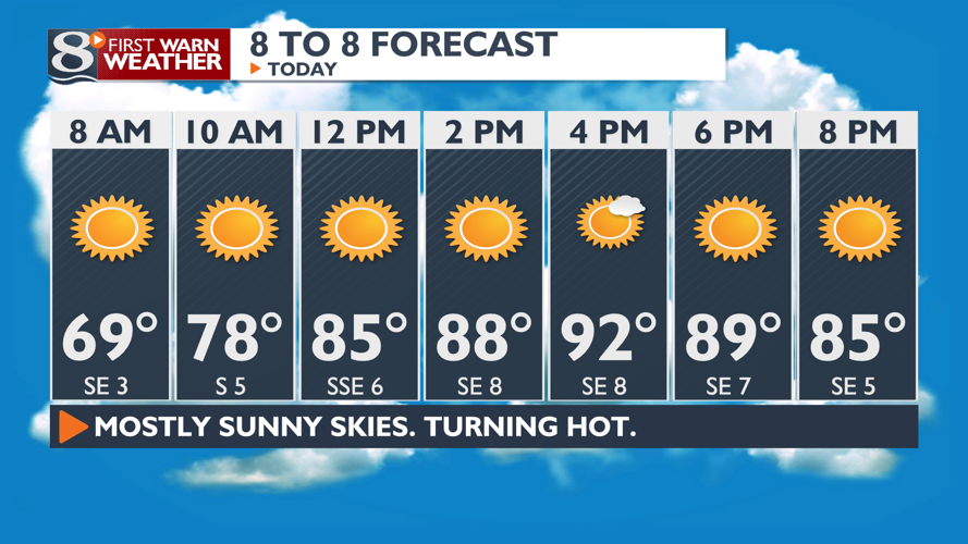 Lots of Sunshine but Still Hot Today | | news8000.com