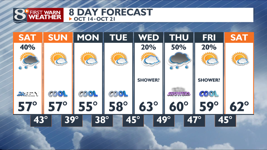 A few showers on Saturday with more sunshine on Sunday | Forecast ...