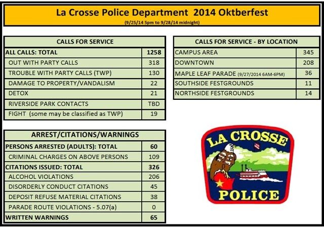 La Crosse police release arrest numbers for Oktoberfest | Local News ...