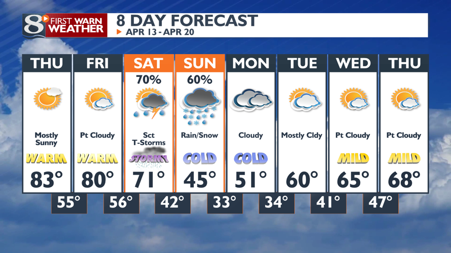 Another Sunny, Warm, and Dry Day | Forecast | news8000.com