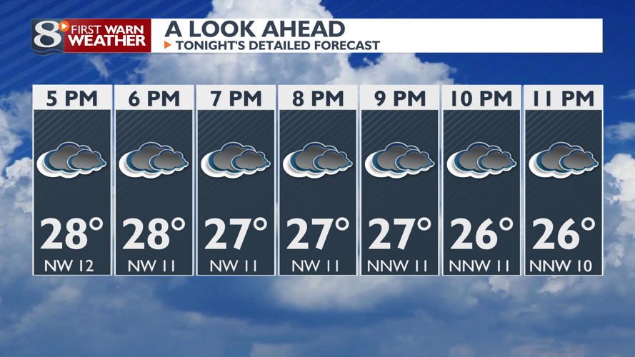 FIRST WARN FORECAST: Cloudy skies linger today. -Erik Dean | Forecast ...