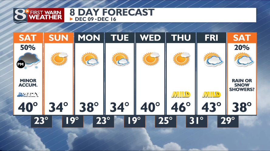 Some rain maybe tonight with snow showers and colder temps on Saturday ...