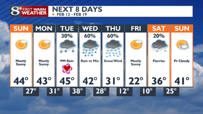 FIRST WARN FORECAST: The nice weekend continues | Top Stories ...