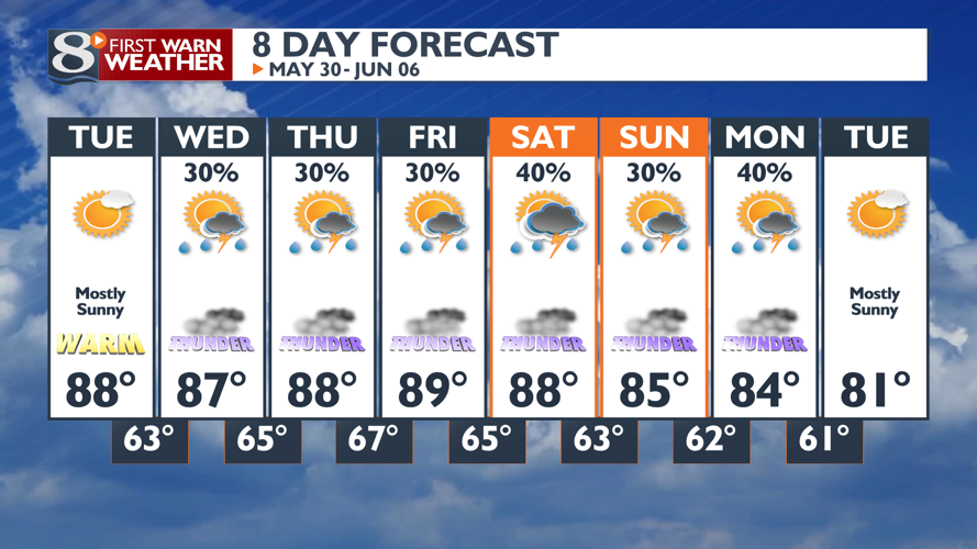 Mainly Sunny & Very Warm Today | Forecast | news8000.com