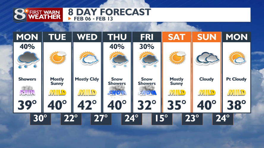 Mild & Cloudy Today. Evening Showers Possible | Forecast | news8000.com