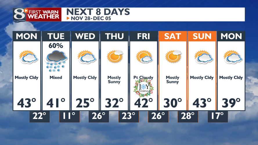 FIRST ALERT FORECAST: Clouds pick up this evening. Lows will be in the ...