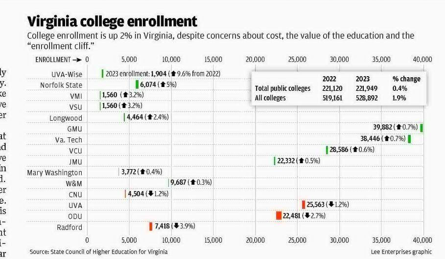 State college enrollment up 2%, despite obstacles