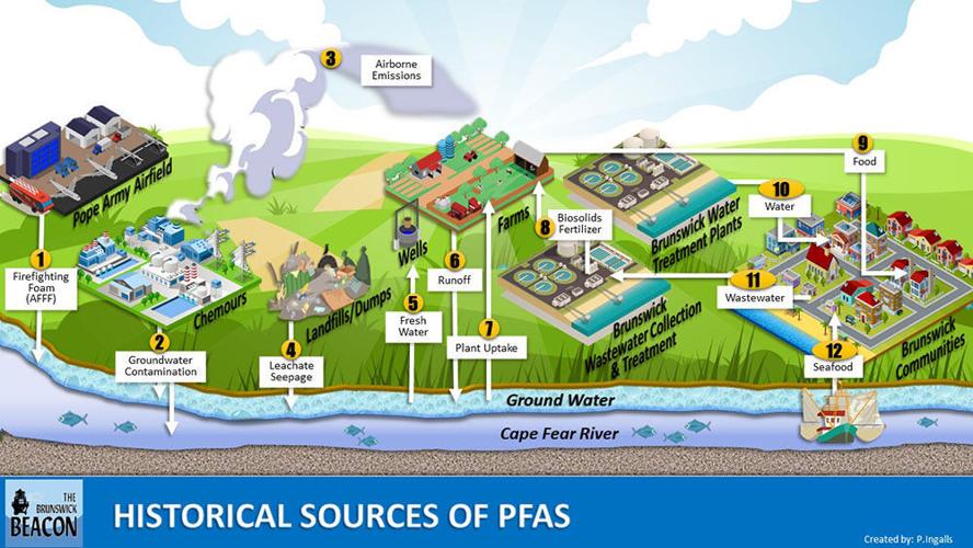 Our water: The PFAS problem part two | News | newsargus.com