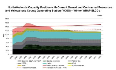 NorthWestern Energy IRP: Fossil Fuels Are Key | Supply & Demand ...