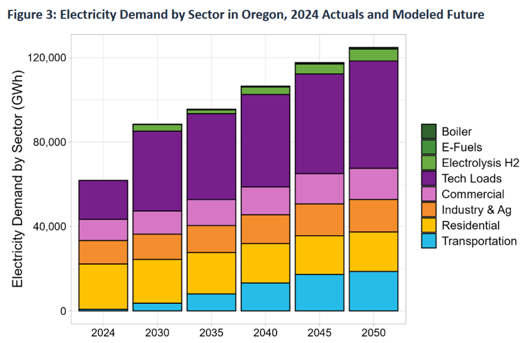 New Energy Strategy Outlines Pathways to Address Oregon's Rising ...