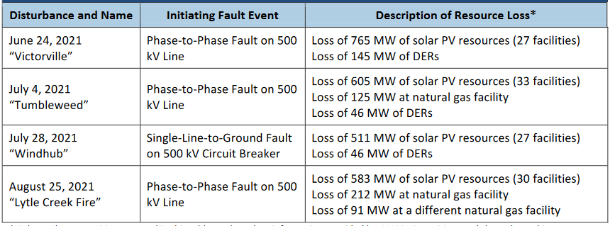 Solar PV Reductions in CAISO Hurt System Reliability, NERC/WECC Report ...