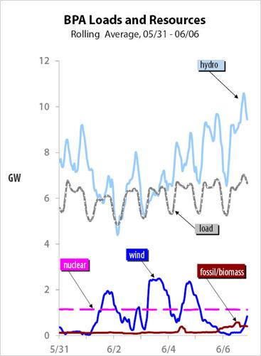 Record-Breaking Heat Pushes CAISO Power Demand Higher | Western Price ...