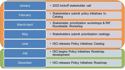 Possible New Market Governance Structure Could Affect CAISO Initiatives ...