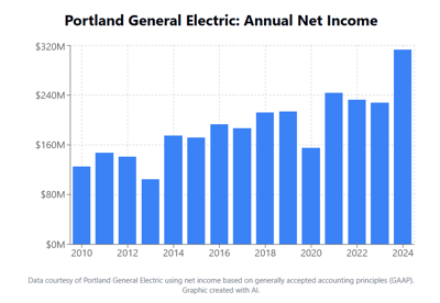 Portland General Electric Records Highest-Ever Annual Earnings in 2024 ...
