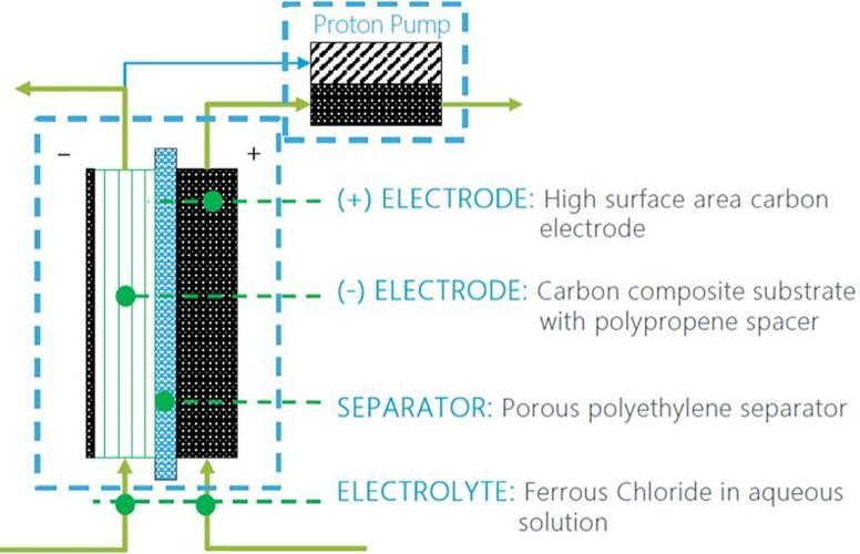 Beyond Lithium-Ion: The Search for Different Battery Chemistries ...