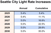 Seattle City Light Says Rate Increases Necessary for Expensive ...