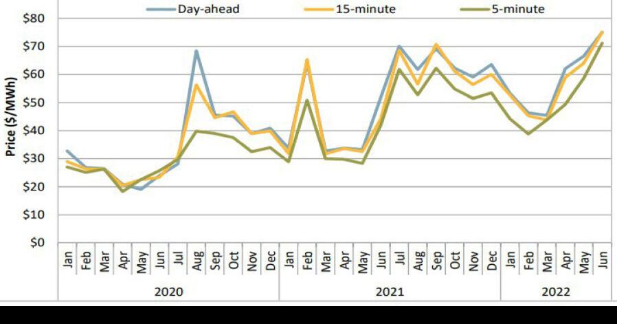 Second-Quarter CAISO Prices Skyrocket, Continuing Trend From Last Year ...