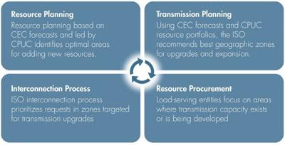 CAISO Issues $4.8 Billion Transmission Plan to Meet Load Growth ...