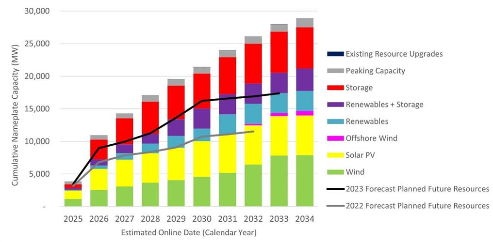 NW Utilities Say Projected Power Needs Now Double 2022 Expectations ...