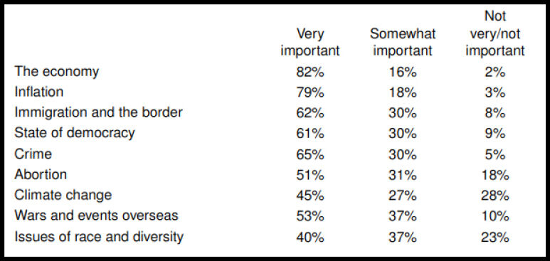 Poll Shows Climate Change Is Dwarfed by Economy in Voters' Minds ...