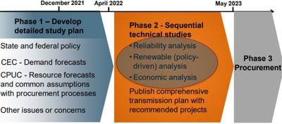 CAISO Moving Forward With Transmission Plan, Including Interregional ...