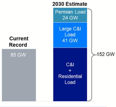 Oncor Adjusting to Explosive ERCOT Demand | Financial News | newsdata.com
