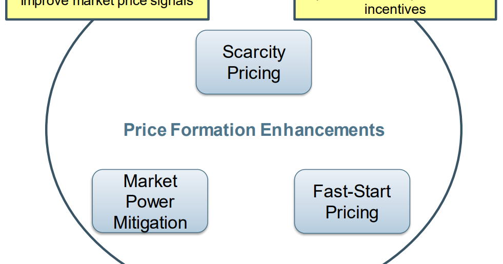 CAISO Enters Second Phase of Market Pricing Enhancements | Supply ...
