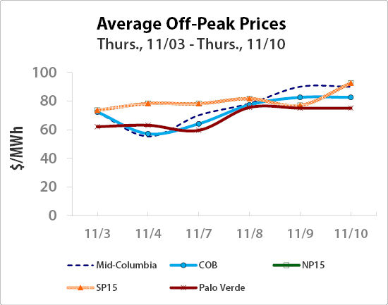 Cooler Weather Chills Energy Prices | Western Price Survey | newsdata.com